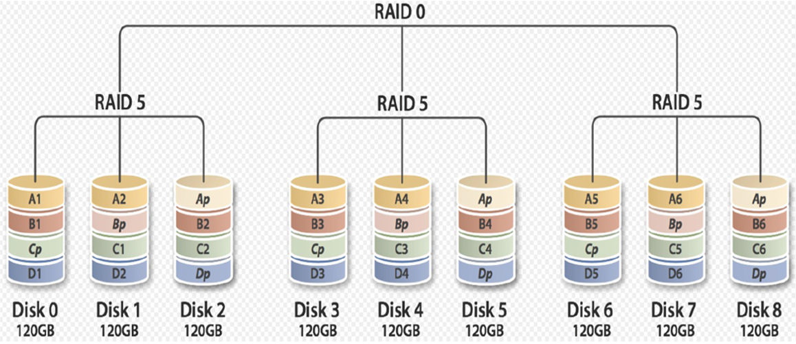 目前常用的RAID技术解读 - 老柴- - 博客园