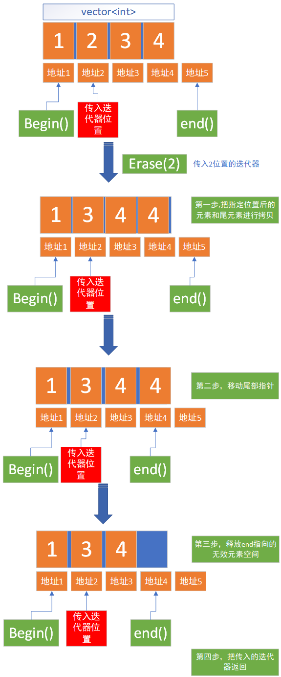 c++之你真的了解vector的erase吗 - make_wheels - 博客园