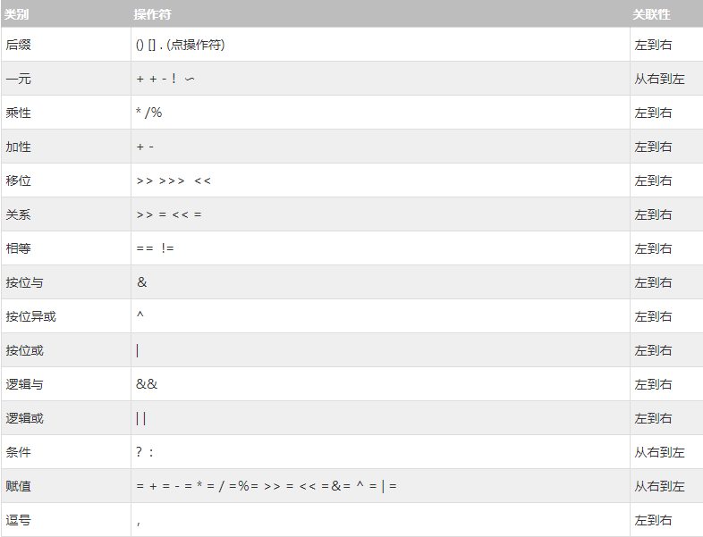 06.基础语法（Java修饰符、运算符、运算符的优先级） - bigezero - 博客园