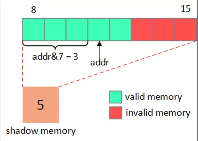Linux内核内存检测工具KASAN - 蒲城小农 - 博客园