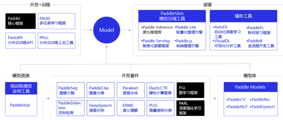 paddlepaddle学习笔记（一）——— paddlepaddle介绍 - 米欧、 - 博客园