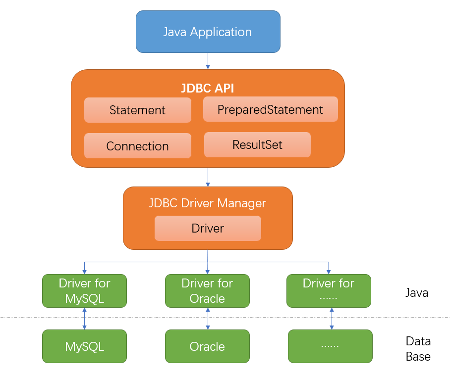 Java-Web学习-数据库-JDBC（只是一些碎碎念） - neumy - 博客园