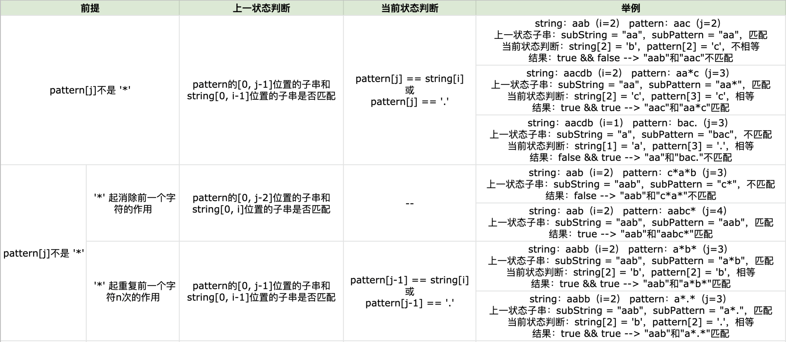 [LeetCode]10. Regular Expression Matching 动态规划转移方程解析 - 夭夭夭夭夭桃子 - 博客园
