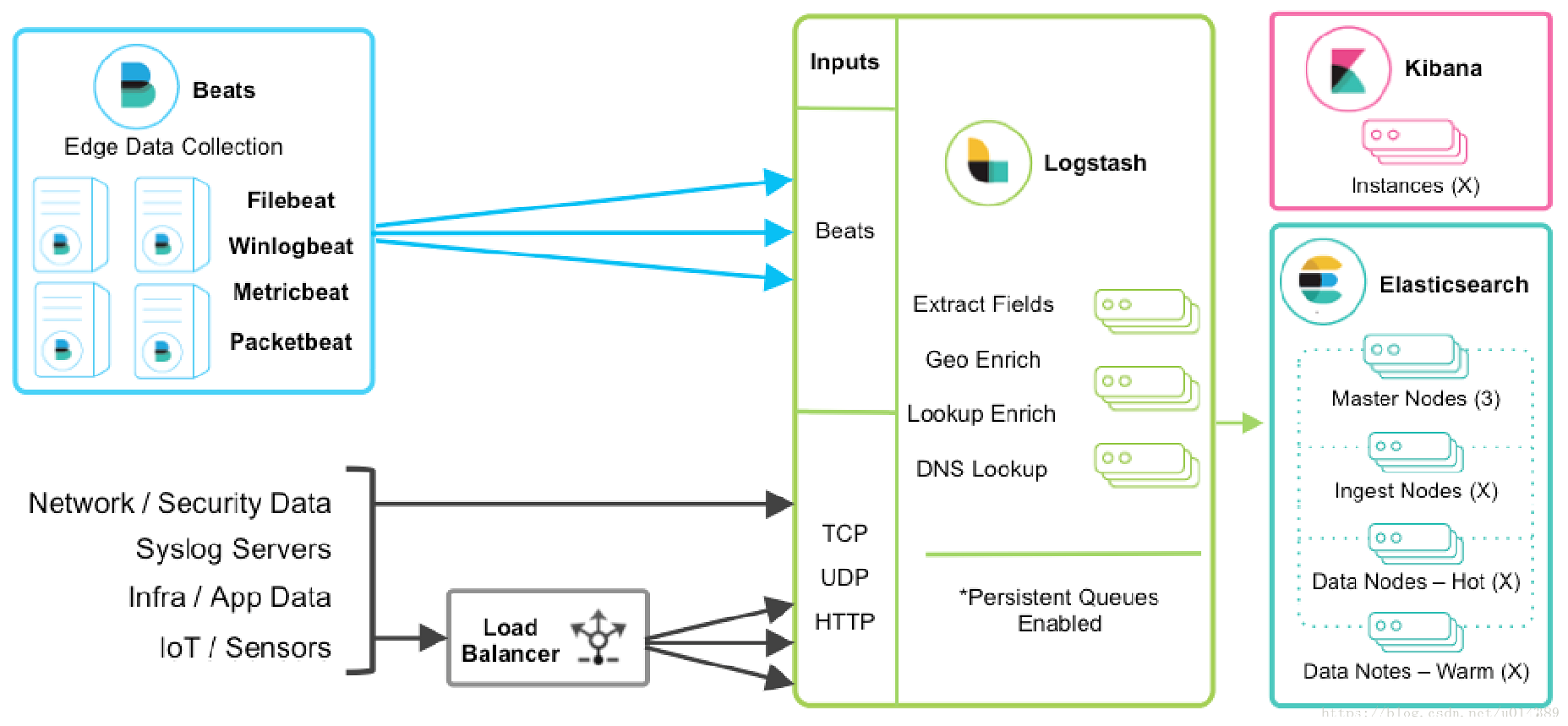 ELK结合Beats工具的搭建使用(Metricbeat、Filebeat、Topbeat) - 51core - 博客园