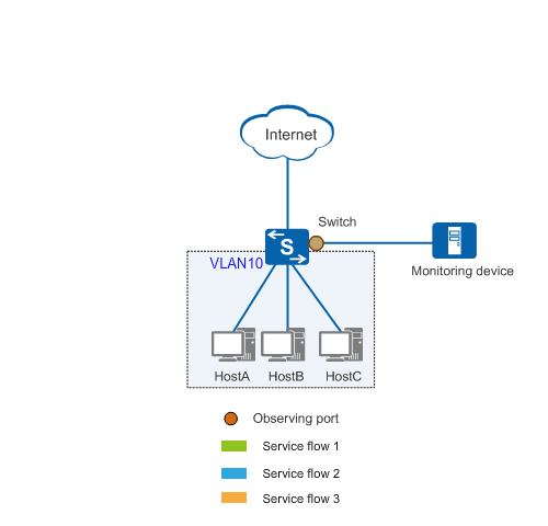 What Is Mirroring 图解 (华为交换机的端口镜像) - rivanwang - 博客园
