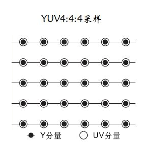 【音视频系列1】视频格式YUV444、YUV422,、YUV420详解 - 风吹大风车 - 博客园