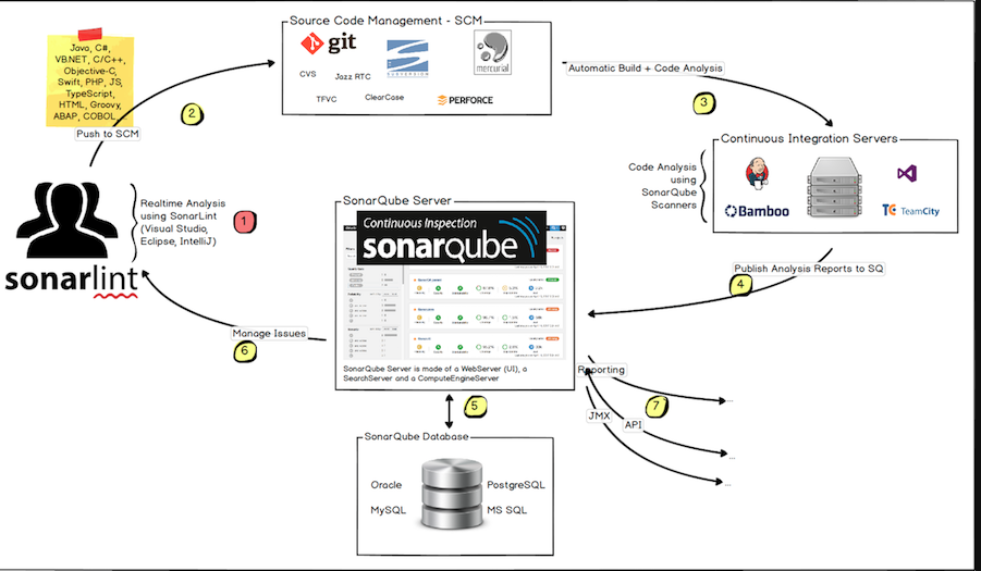 Sonar SonarQube 