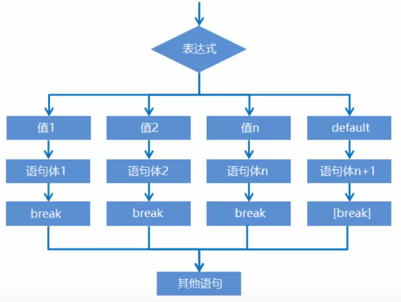 Java-流程控制_分支结构_switch - 难删亦删 - 博客园