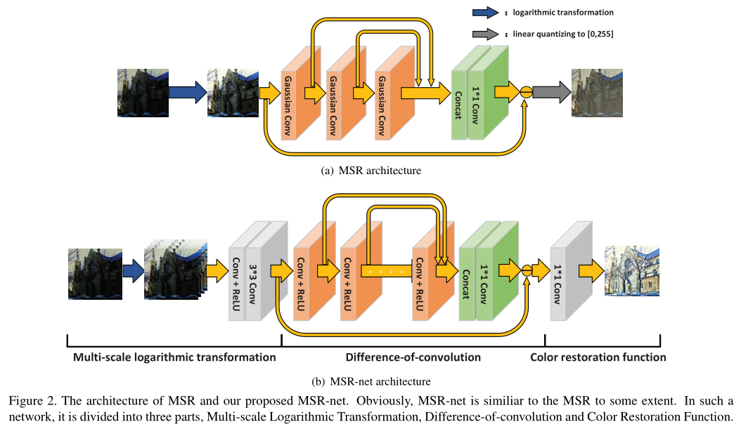 MSR-net:Low-light Image Enhancement Using Deep Convolutional Network - 905333779 - 博客园