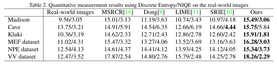 MSR-net:Low-light Image Enhancement Using Deep Convolutional Network - 905333779 - 博客园