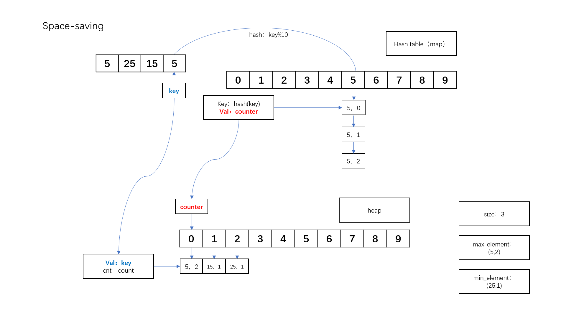 Top-K：space saving algorithm - 没有任何出路 - 博客园