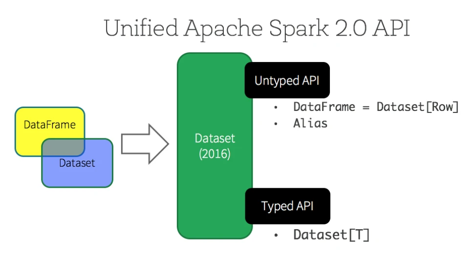  27 DataSet DataFrame 