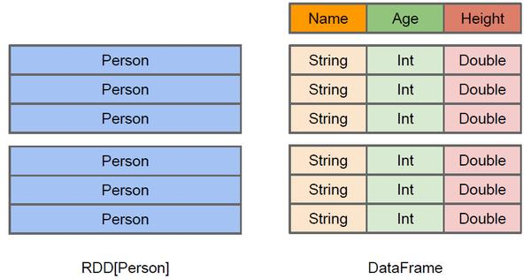  27 DataSet DataFrame 