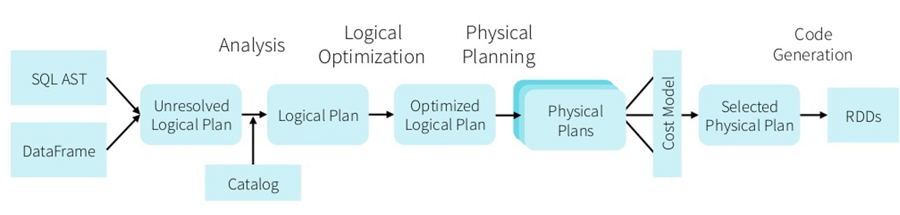  27 DataSet DataFrame 