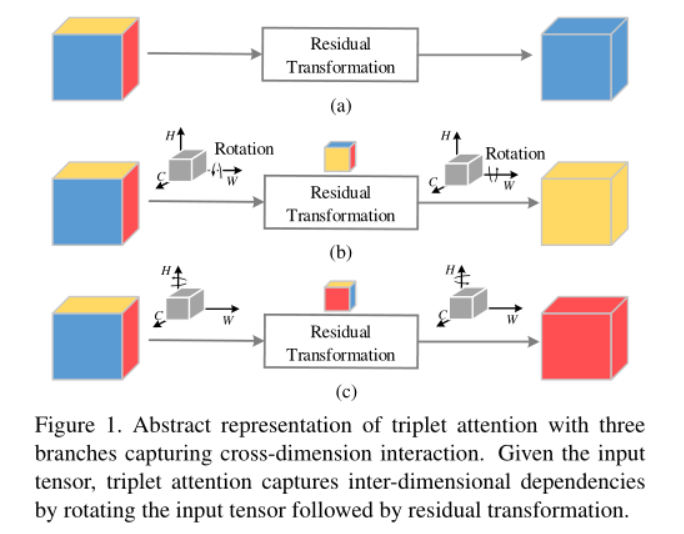 Rotate to Attend: Convolutional Triplet Attention Module && GINet: Graph Interaction Network for ...