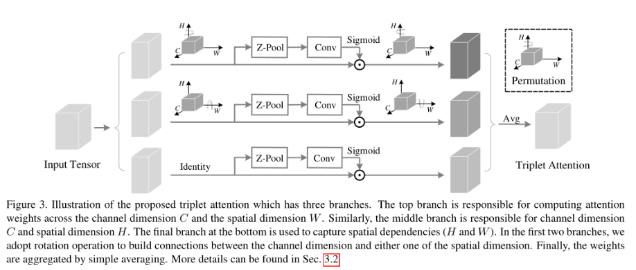 Rotate to Attend: Convolutional Triplet Attention Module && GINet: Graph Interaction Network for ...