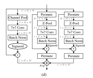 Rotate to Attend: Convolutional Triplet Attention Module && GINet: Graph Interaction Network for ...
