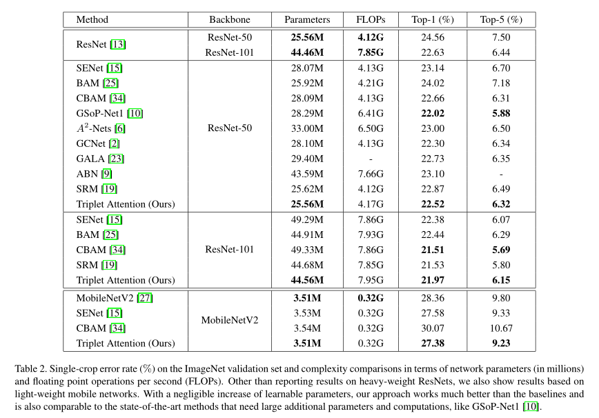 Rotate to Attend: Convolutional Triplet Attention Module && GINet: Graph Interaction Network for ...