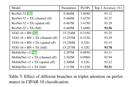 Rotate to Attend: Convolutional Triplet Attention Module && GINet: Graph Interaction Network for ...