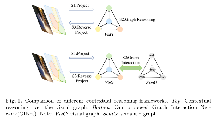 Rotate to Attend: Convolutional Triplet Attention Module && GINet: Graph Interaction Network for ...