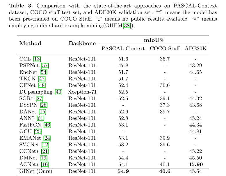 Rotate to Attend: Convolutional Triplet Attention Module && GINet: Graph Interaction Network for ...