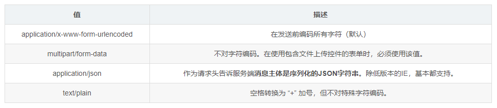 向api请求时applicationjson和applicationx Form Urlencoded两种参数格式 叶子花开 