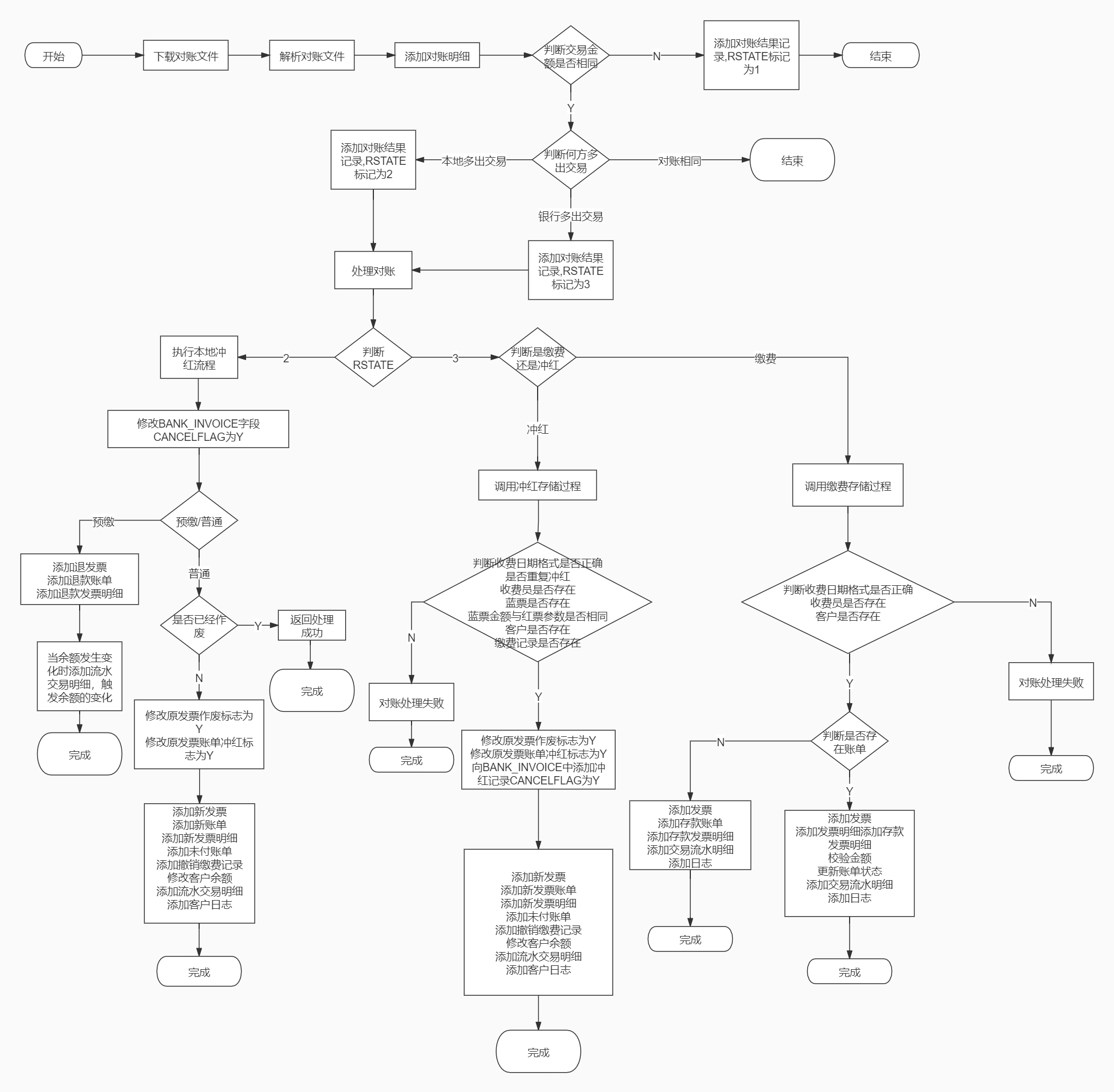 银行对账接口流程图 - Tiro8183 - 博客园