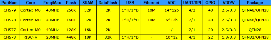 CH579/CH57x 系列上手指南 - iot-fan - 博客园