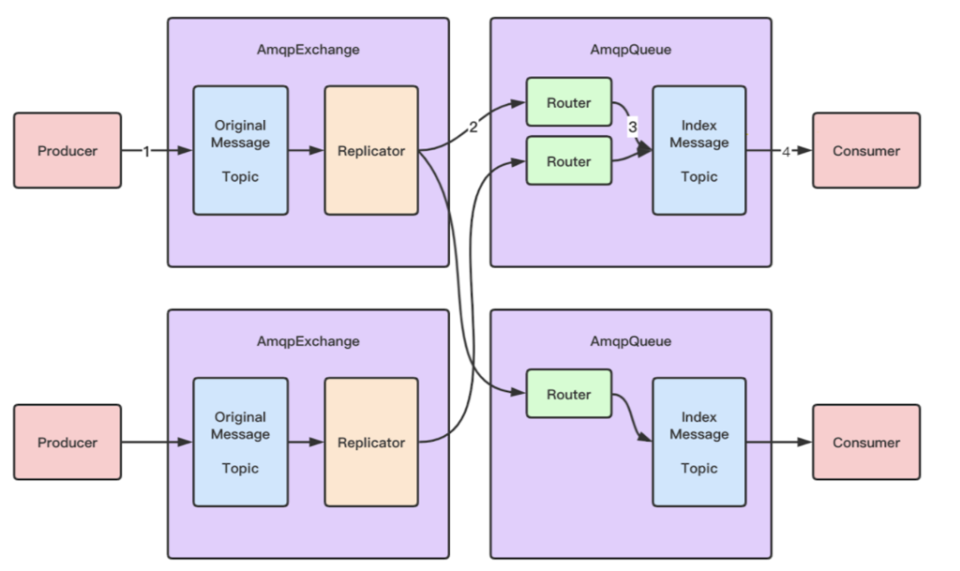 中国移动张浩：AMQP on Pulsar 的设计与应用一览 - Apache-Pulsar - 博客园