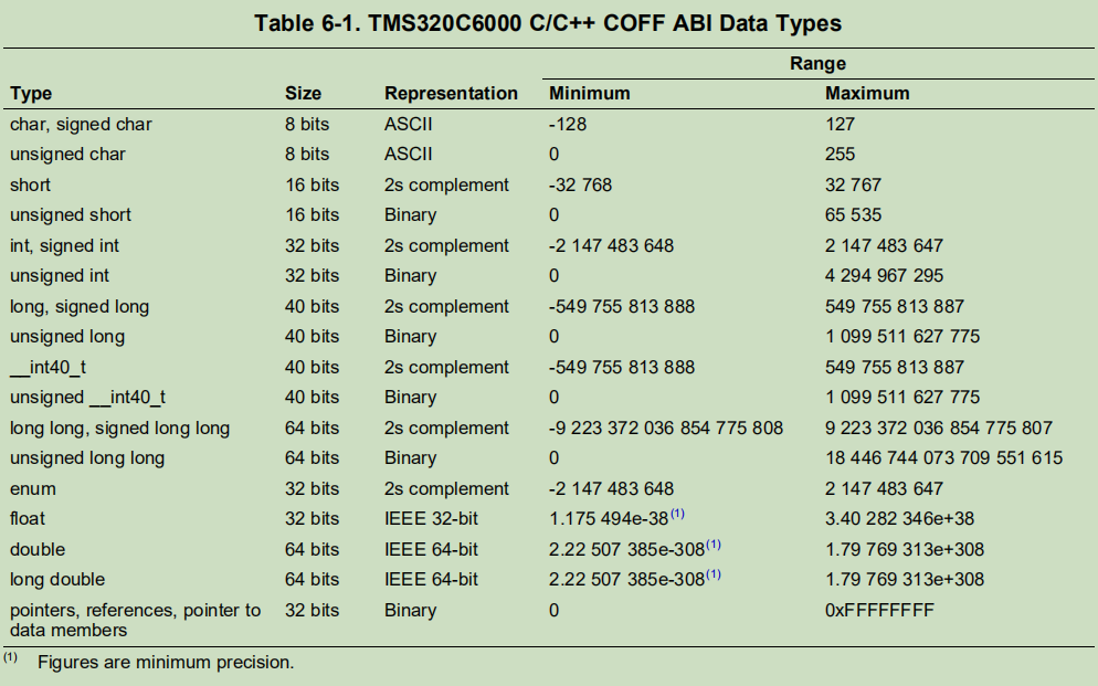 DSP TMS320C67xx 系列unsigned long类型与unsigned int 不同 - 丶风雨兼程 - 博客园