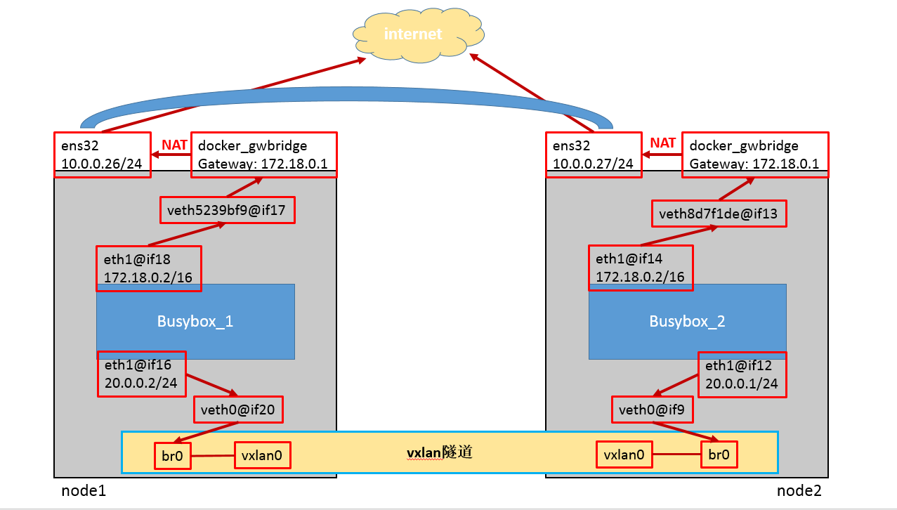 九、docker的跨主机通讯之overlay（vxlan） - woshinidaye - 博客园
