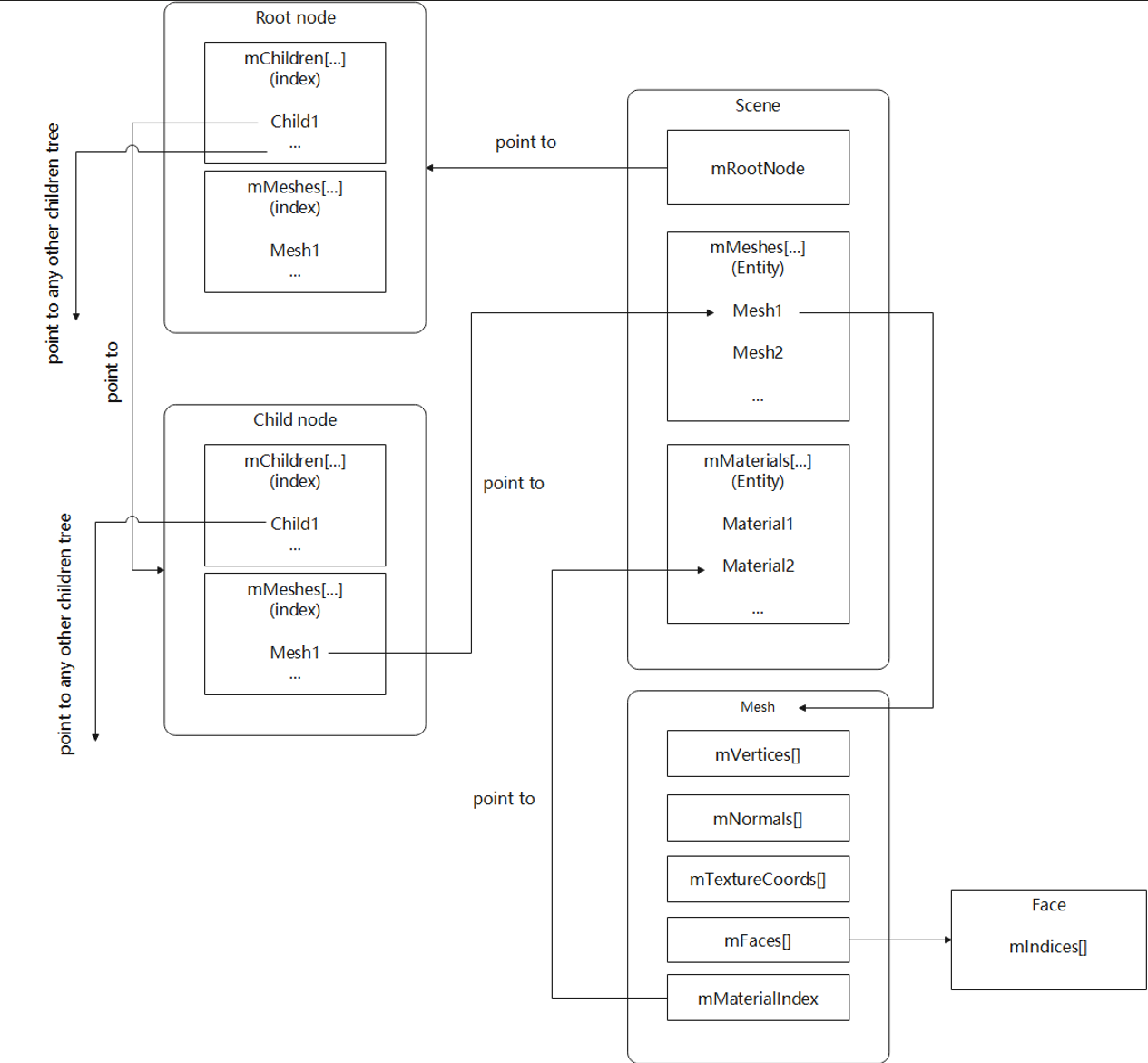 OpenGL渲染时必要数据的简单总结，Assimp数据结构&模型文件导入 - SupersLWF - 博客园