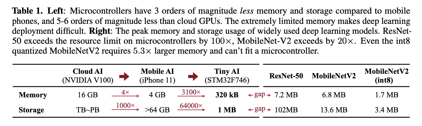 MCUNet: Tiny Deep Learning on IoT Devices - ZaZachary - 博客园