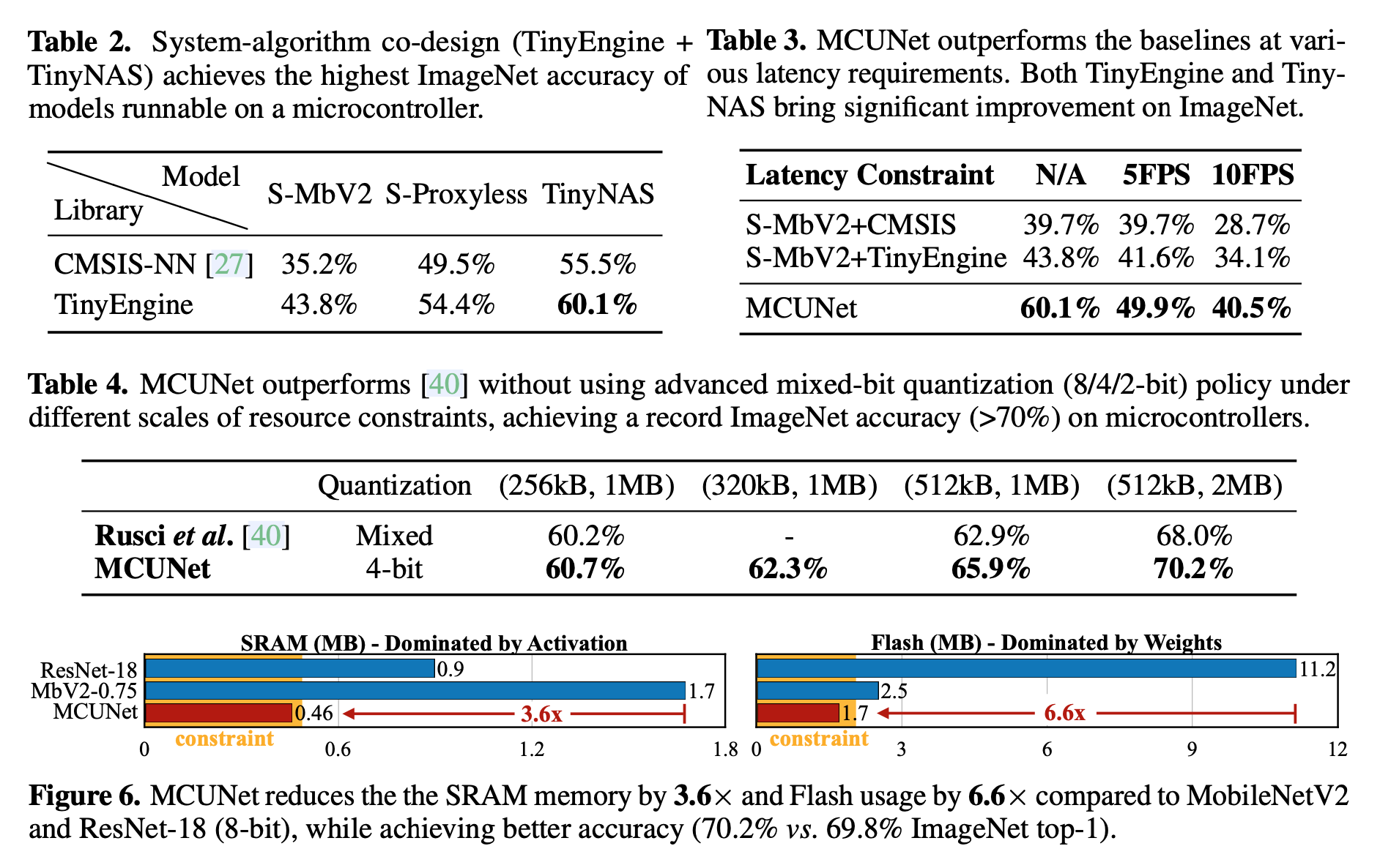 MCUNet: Tiny Deep Learning on IoT Devices - ZaZachary - 博客园