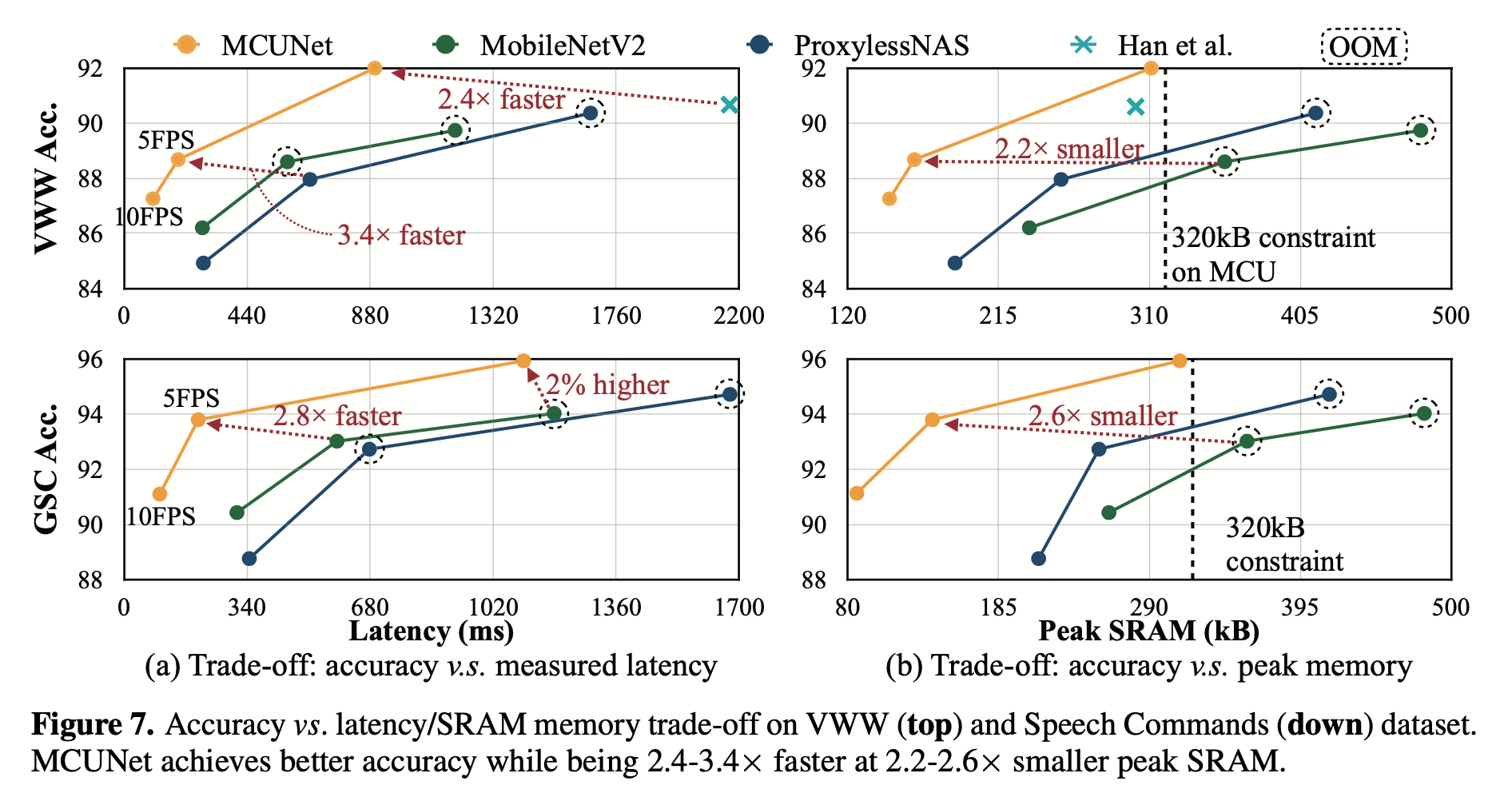 MCUNet: Tiny Deep Learning on IoT Devices - ZaZachary - 博客园