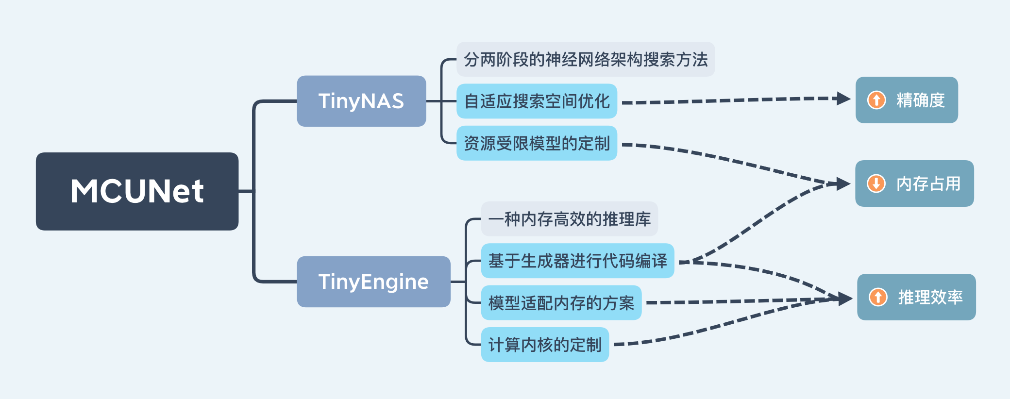 MCUNet: Tiny Deep Learning on IoT Devices - ZaZachary - 博客园