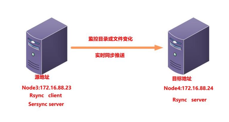 CentOS7 rsync(sersync) - 风不动幡动 - 博客园