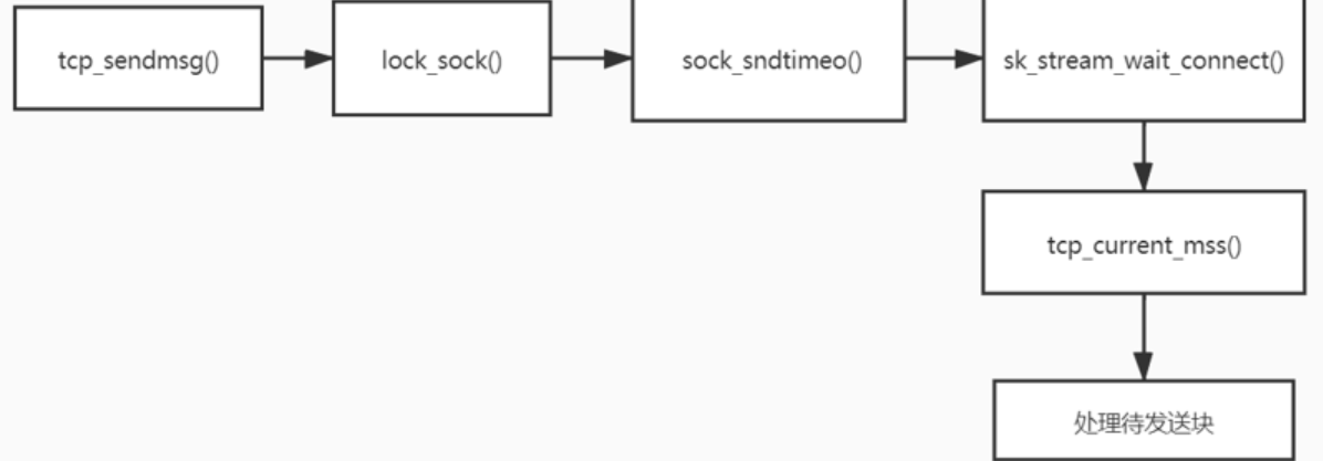 TCP/IP协议栈在Linux内核中的运行时序分析 - 天涯箫客 - 博客园