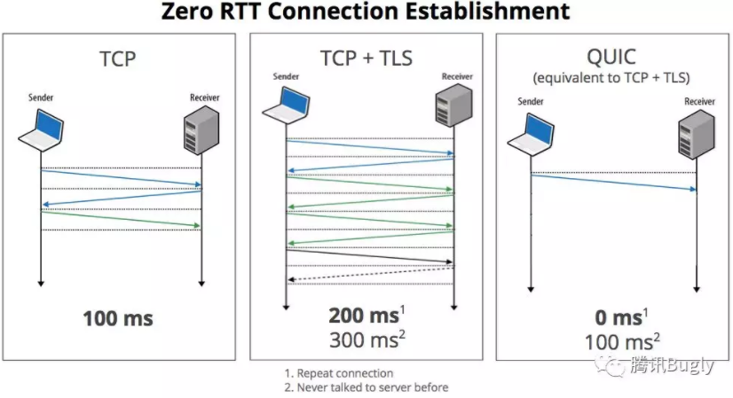 QUIC协议和HTTP3.0技术研究 - 石卡口 - 博客园