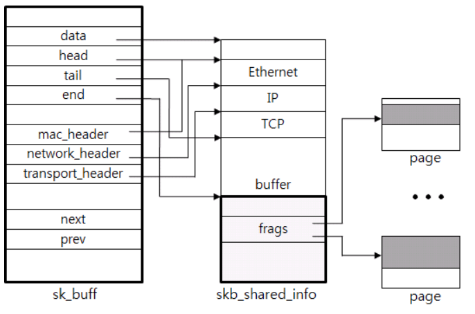 TCP/IP协议栈在Linux内核中的运行时序分析 - Fibona - 博客园