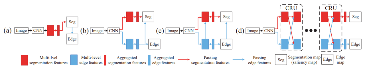 Stacked Cross Refinement Network for Edge-Aware Salient Object Detection解读 - 胡萝卜钓鱼 - 博客园