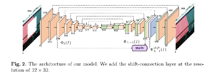 Shift-Net: Image Inpainting via Deep Feature Rearrangement - 临近边缘 - 博客园