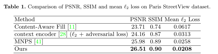 Shift-Net: Image Inpainting via Deep Feature Rearrangement - 临近边缘 - 博客园