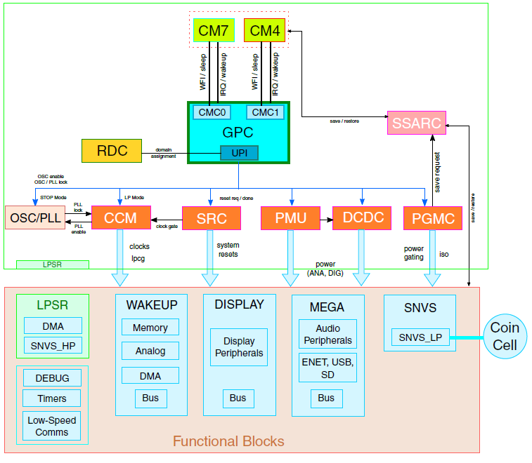 浅析RT1170的功耗管理(1)--概述 - nxa16038 - 博客园