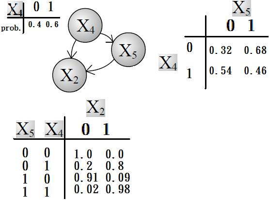 CS188-pj4-Project 4: Inference in Bayes Nets - Lqblalala - 博客园