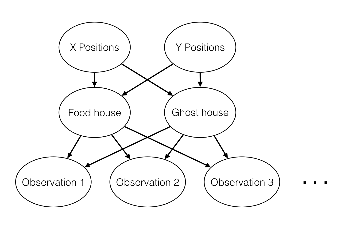 CS188-pj4-Project 4: Inference in Bayes Nets - Lqblalala - 博客园