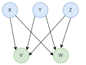 CS188-pj4-Project 4: Inference in Bayes Nets - Lqblalala - 博客园