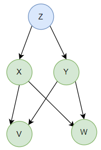 CS188-pj4-Project 4: Inference in Bayes Nets - Lqblalala - 博客园