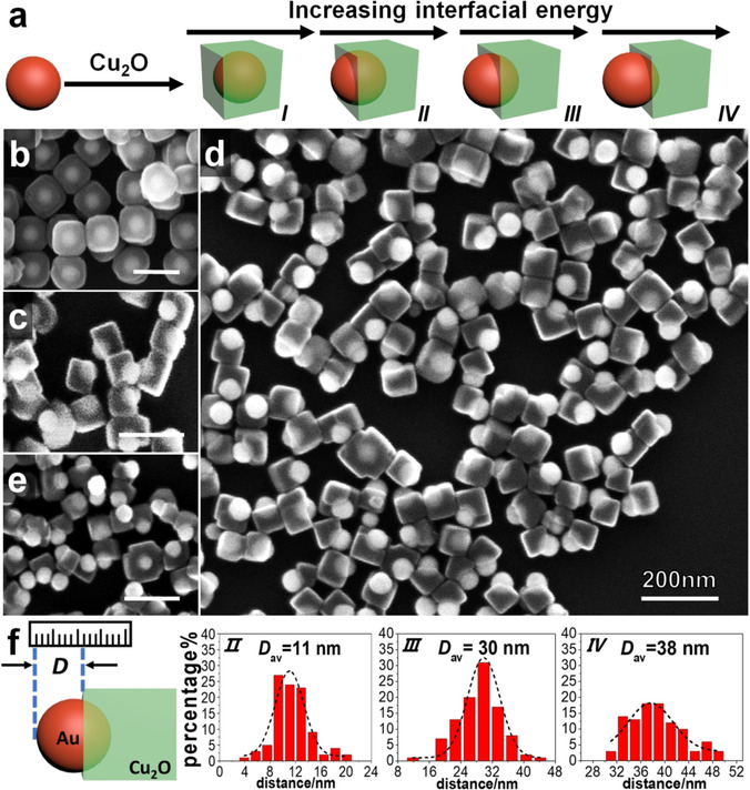 Continuous Tuning of the Au-Cu2O Janus Nanostructures for Efficient ...