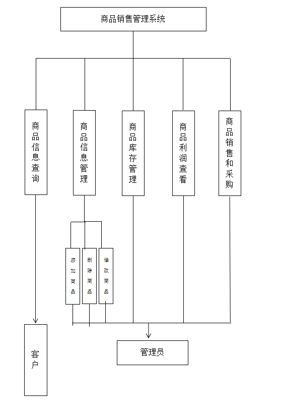 实验二 结构化分析与设计 童 博客园 